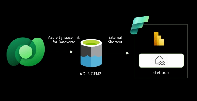Dataverse Shortcut In Microsoft Fabric’s Lakehouse | Business Applications, Azure & M365 musings
